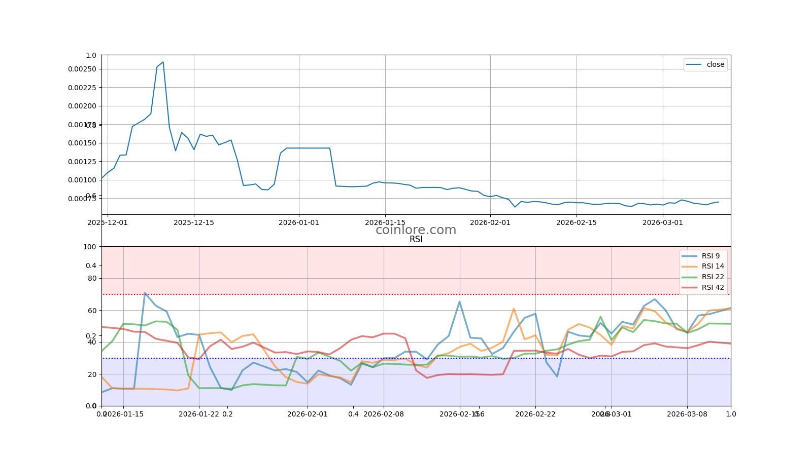 ILCOIN RSI indicator