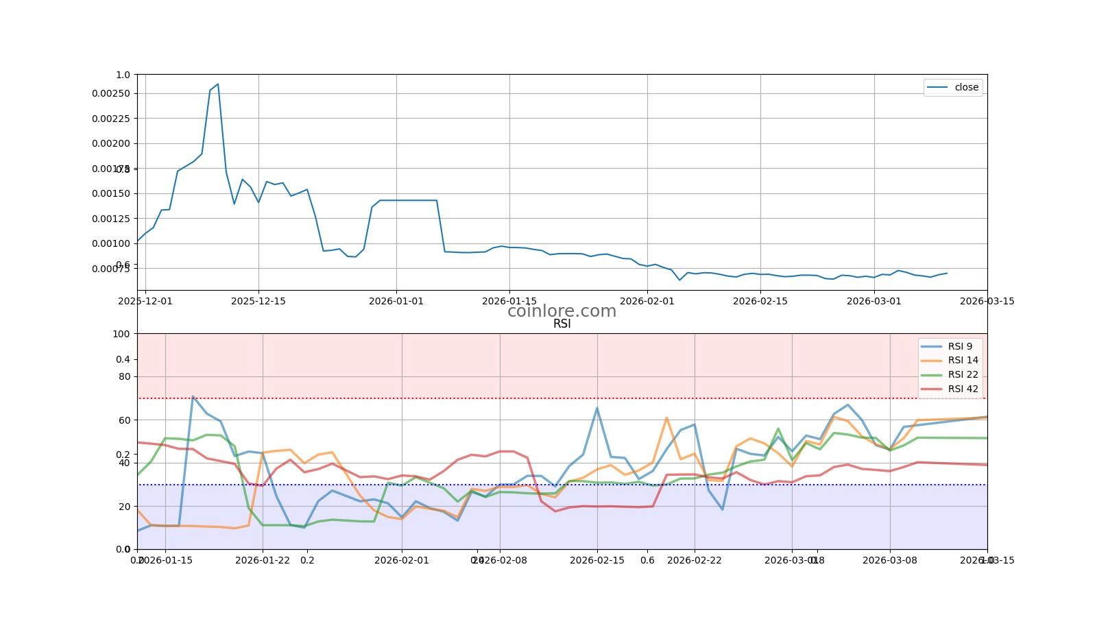 ILCOIN RSI indicator