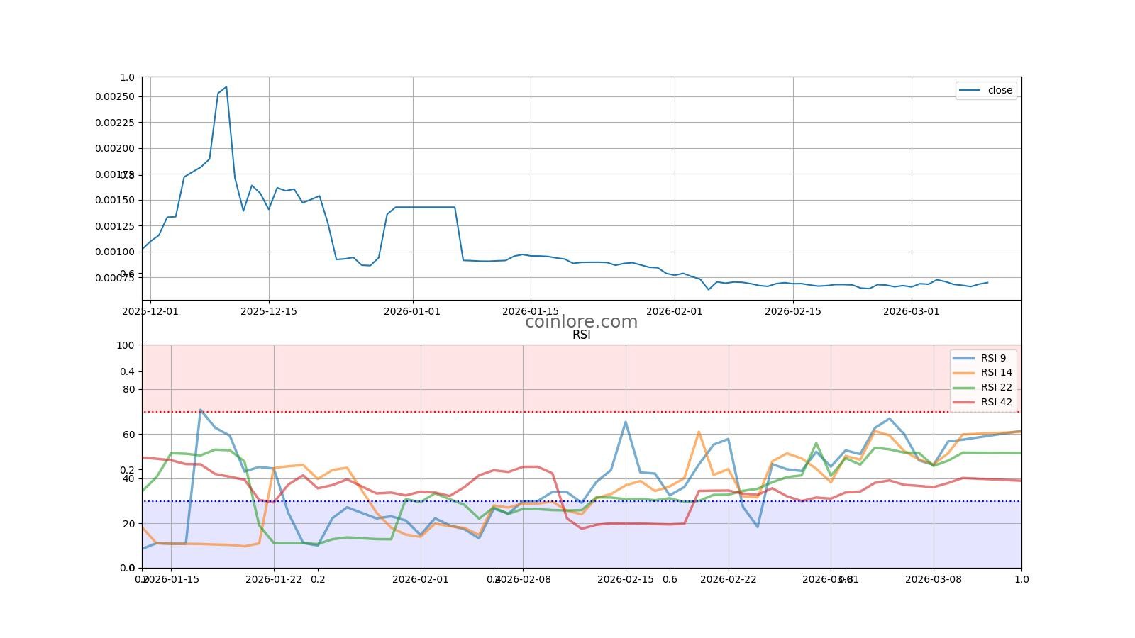 ILCOIN RSI indicator