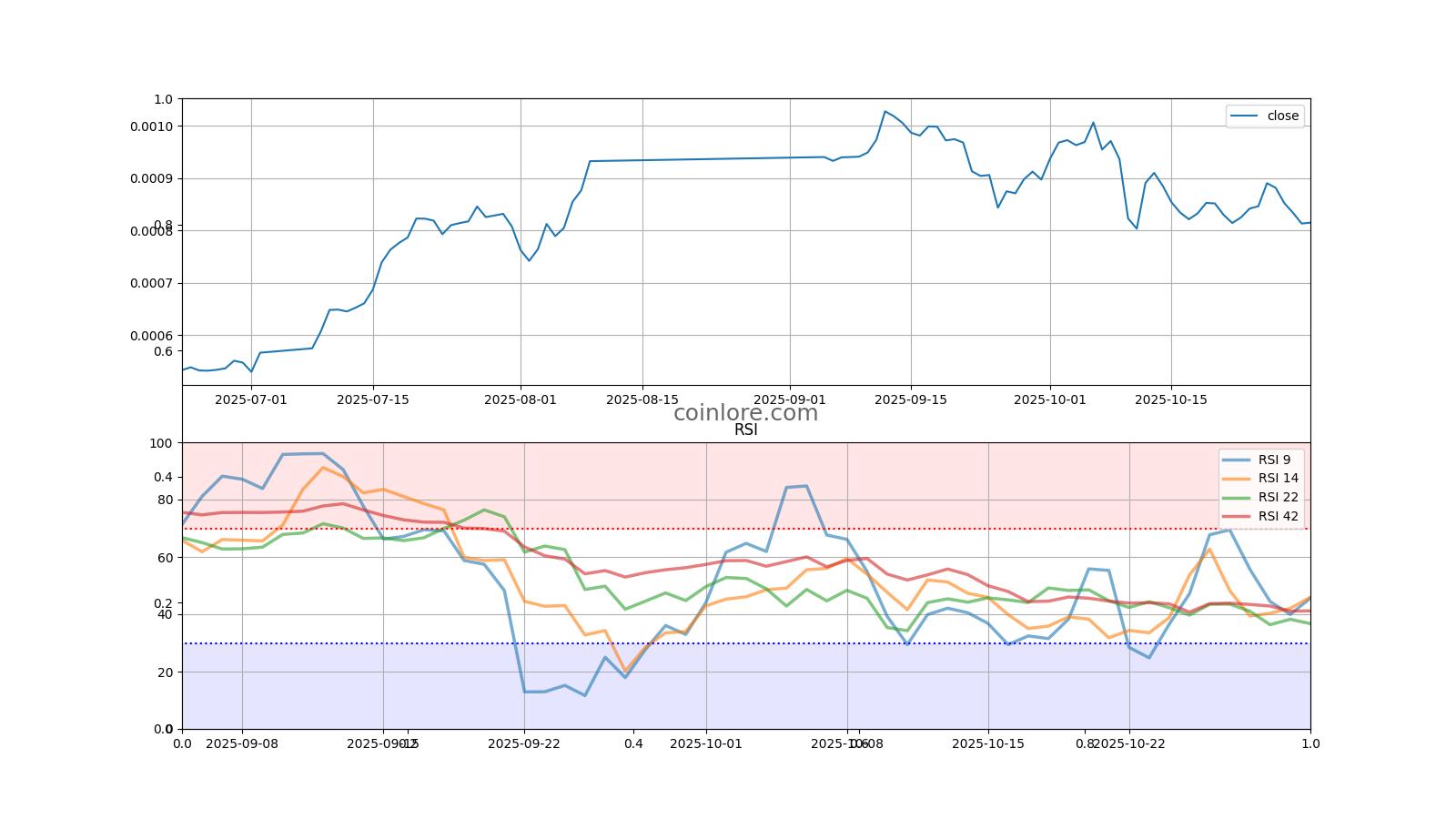 IlliquidDAO RSI indicator