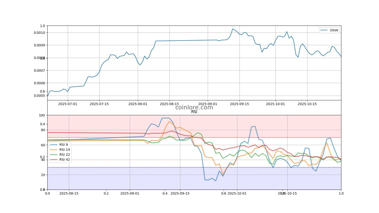 IlliquidDAO RSI indicator