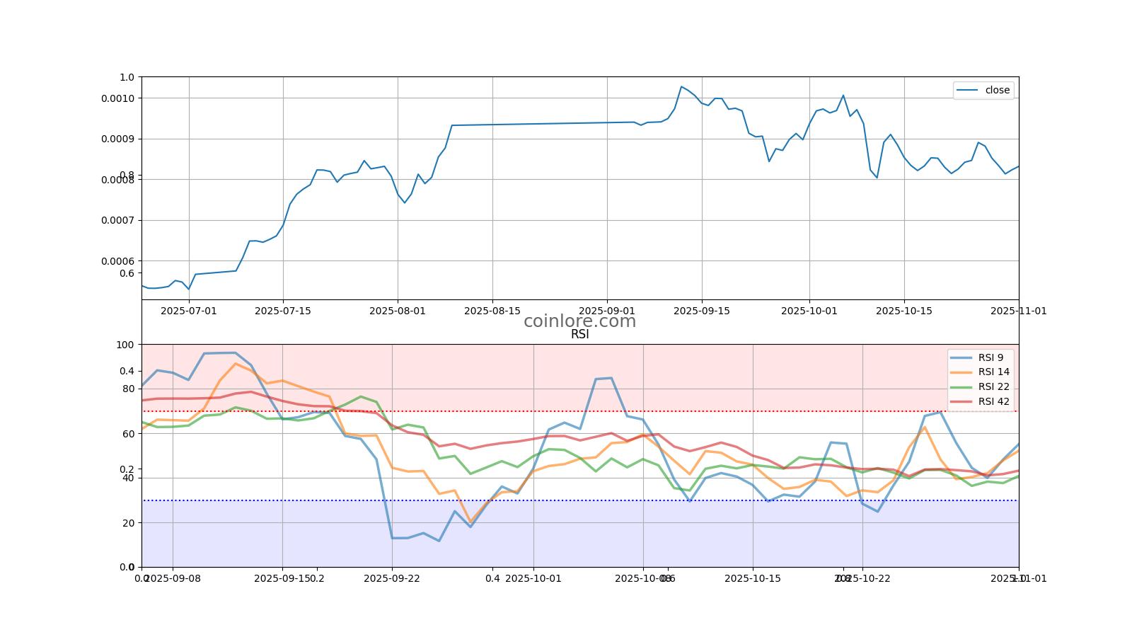 IlliquidDAO RSI indicator