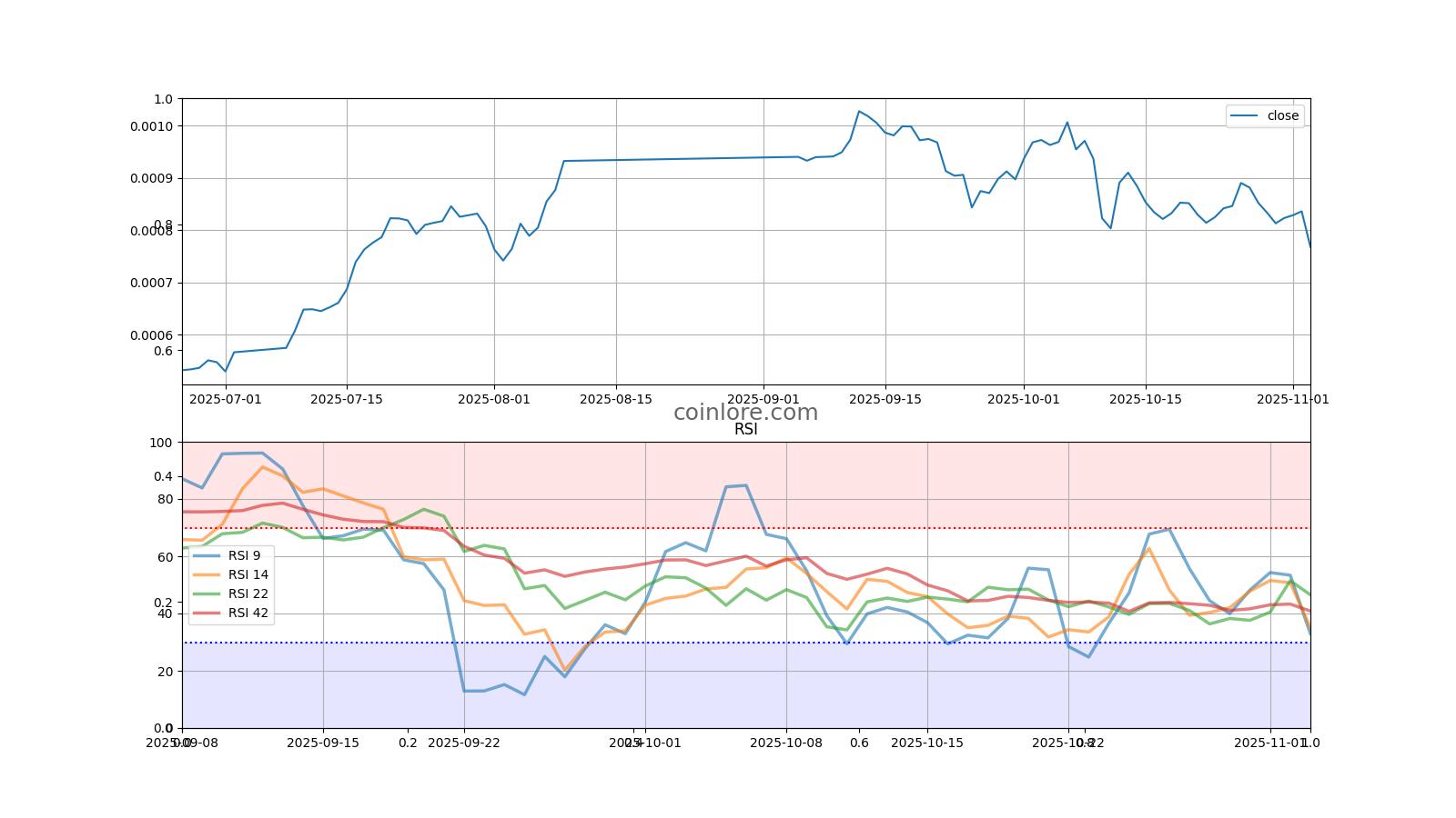 IlliquidDAO RSI indicator