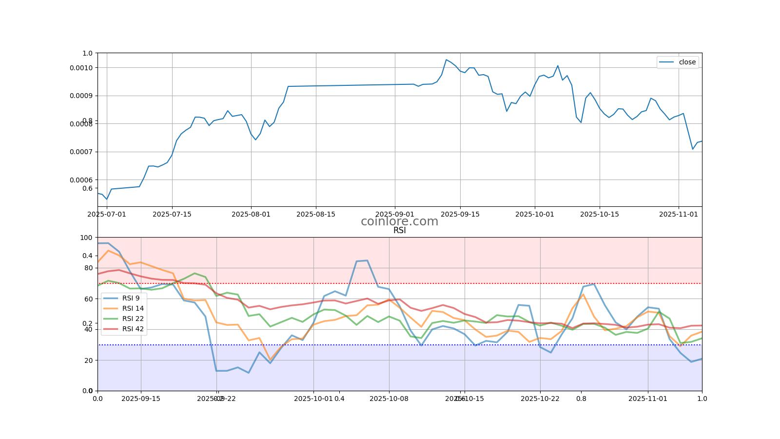 IlliquidDAO RSI indicator