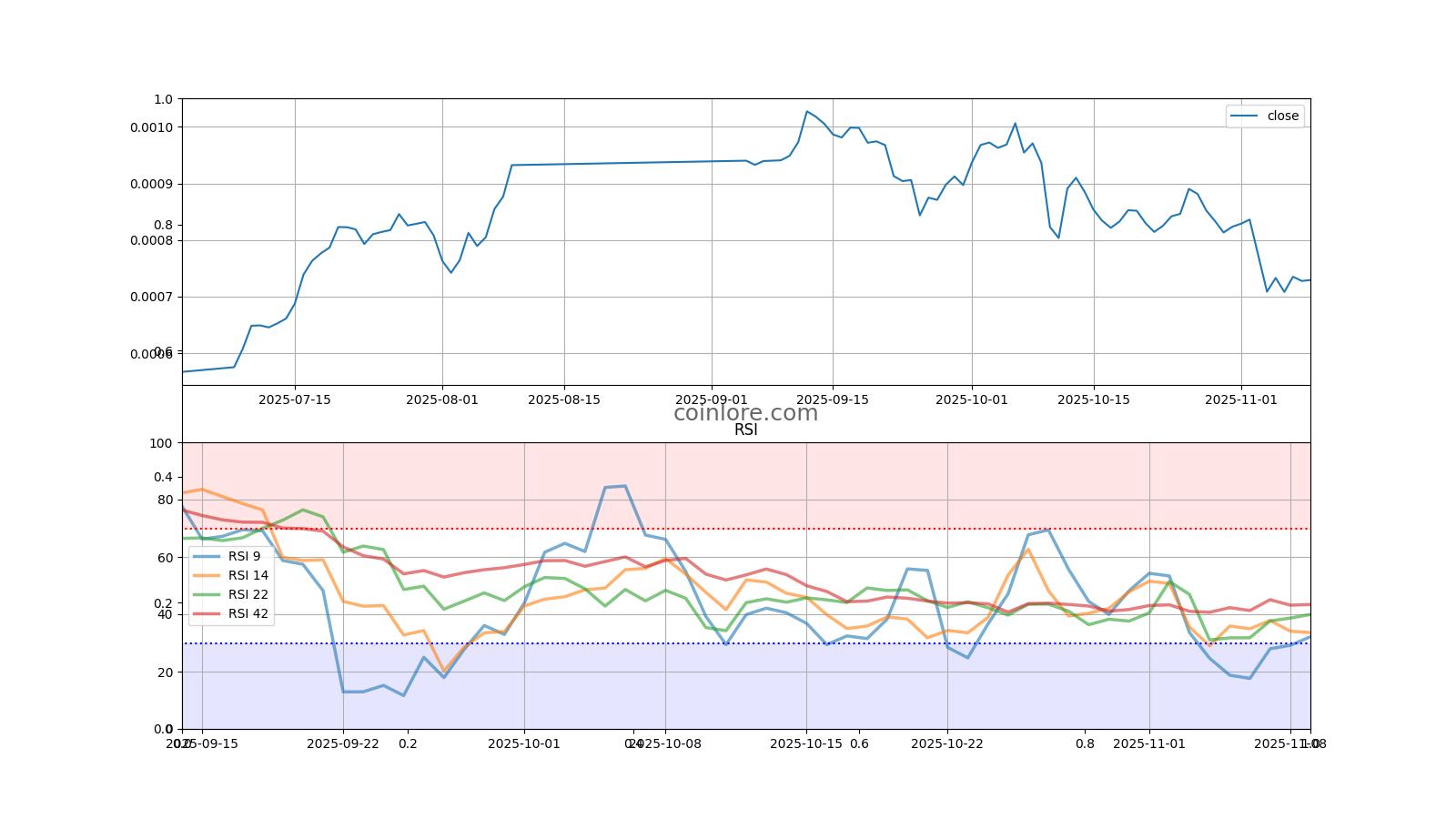 IlliquidDAO RSI indicator