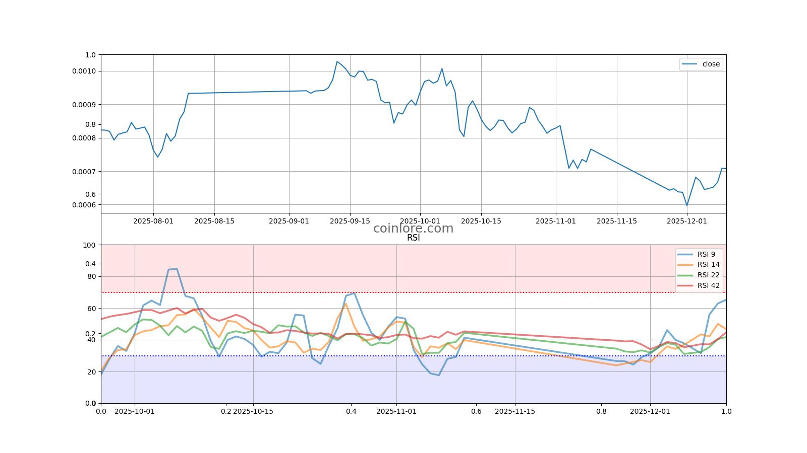 IlliquidDAO RSI indicator