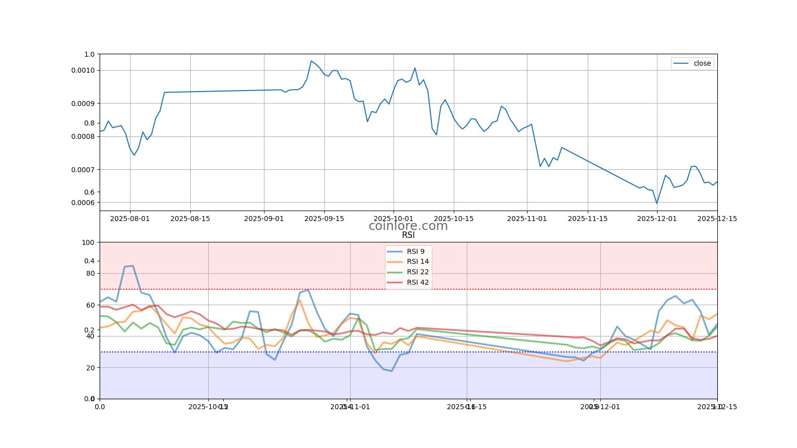 IlliquidDAO RSI indicator