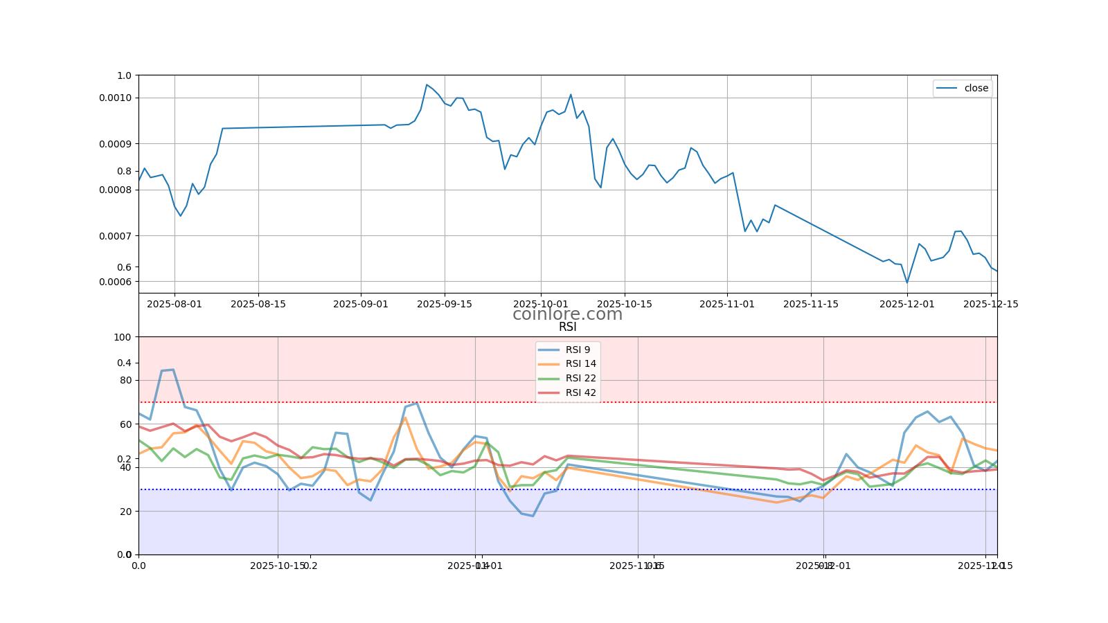 IlliquidDAO RSI indicator