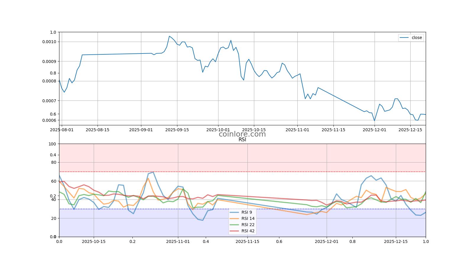 IlliquidDAO RSI indicator