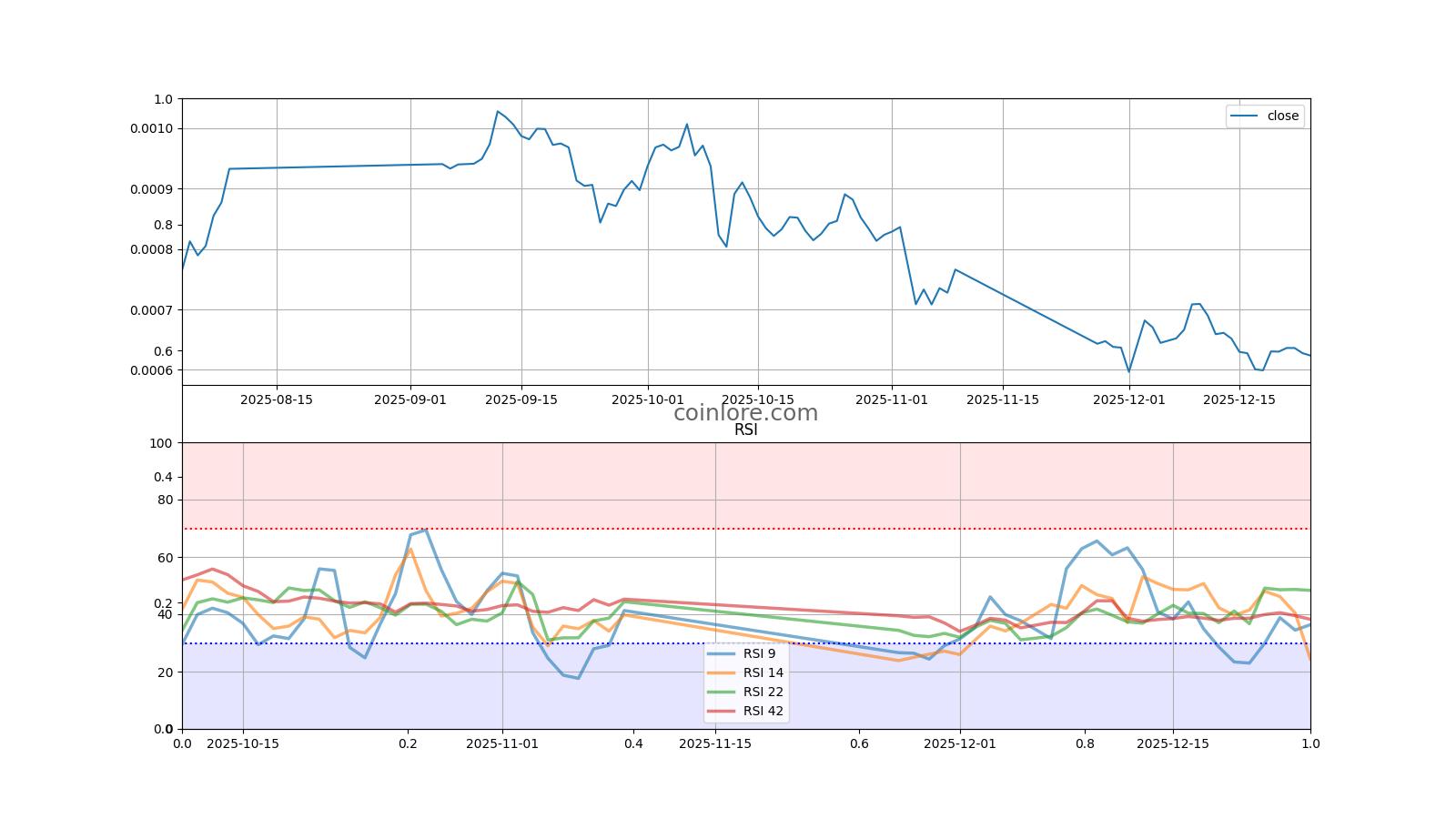 IlliquidDAO RSI indicator
