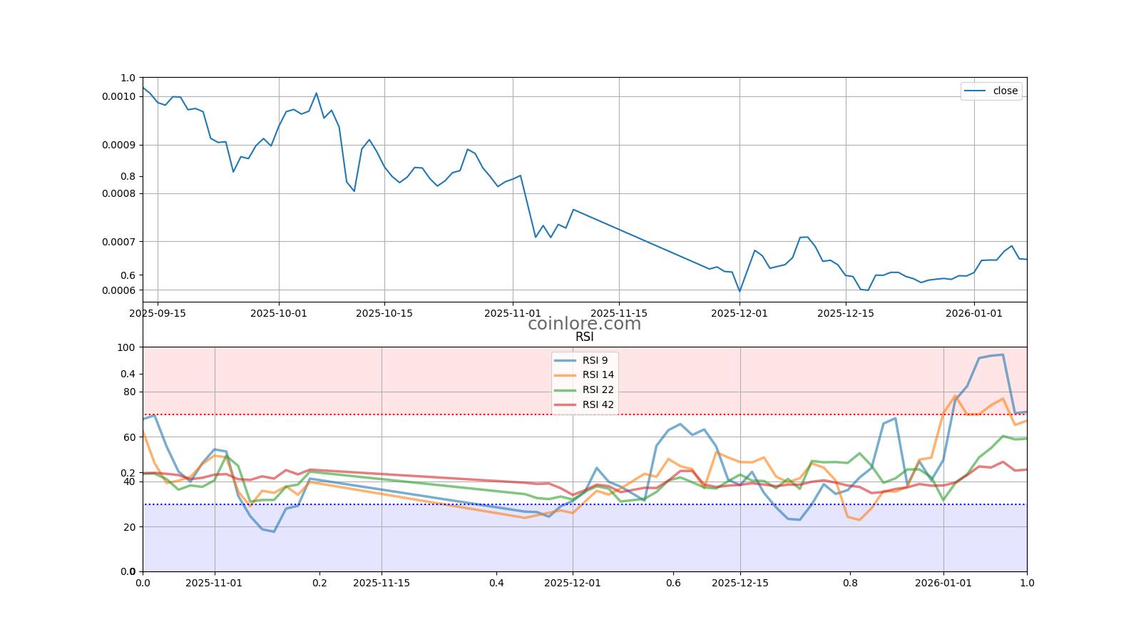IlliquidDAO RSI indicator