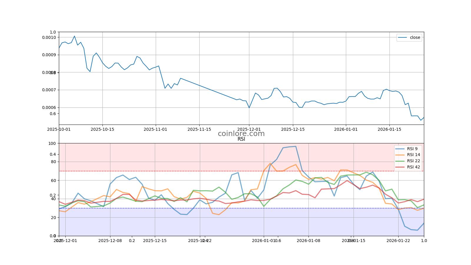 IlliquidDAO RSI indicator