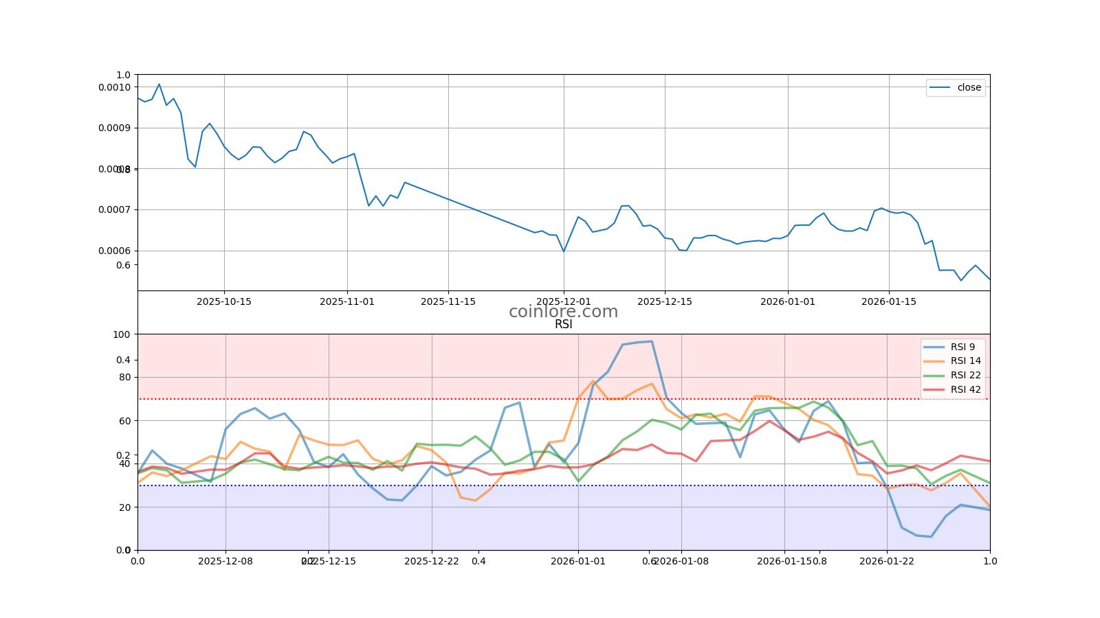 IlliquidDAO RSI indicator