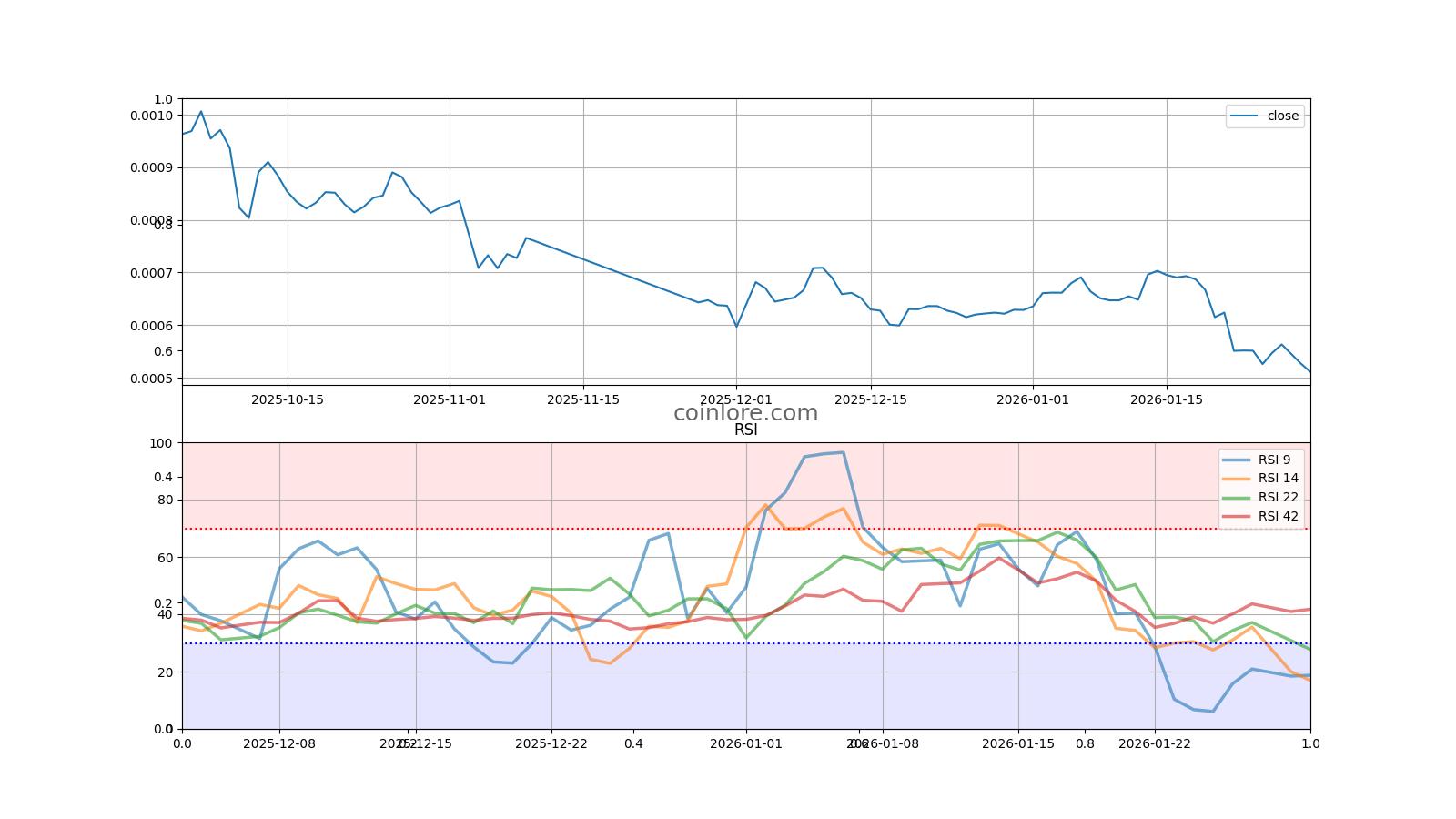 IlliquidDAO RSI indicator