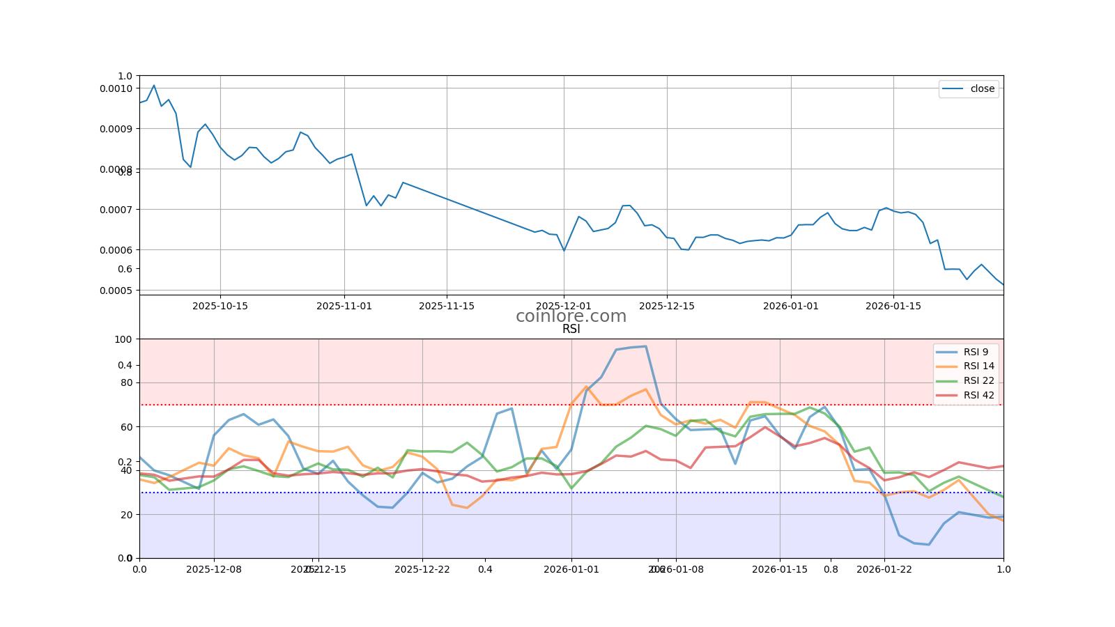 IlliquidDAO RSI indicator