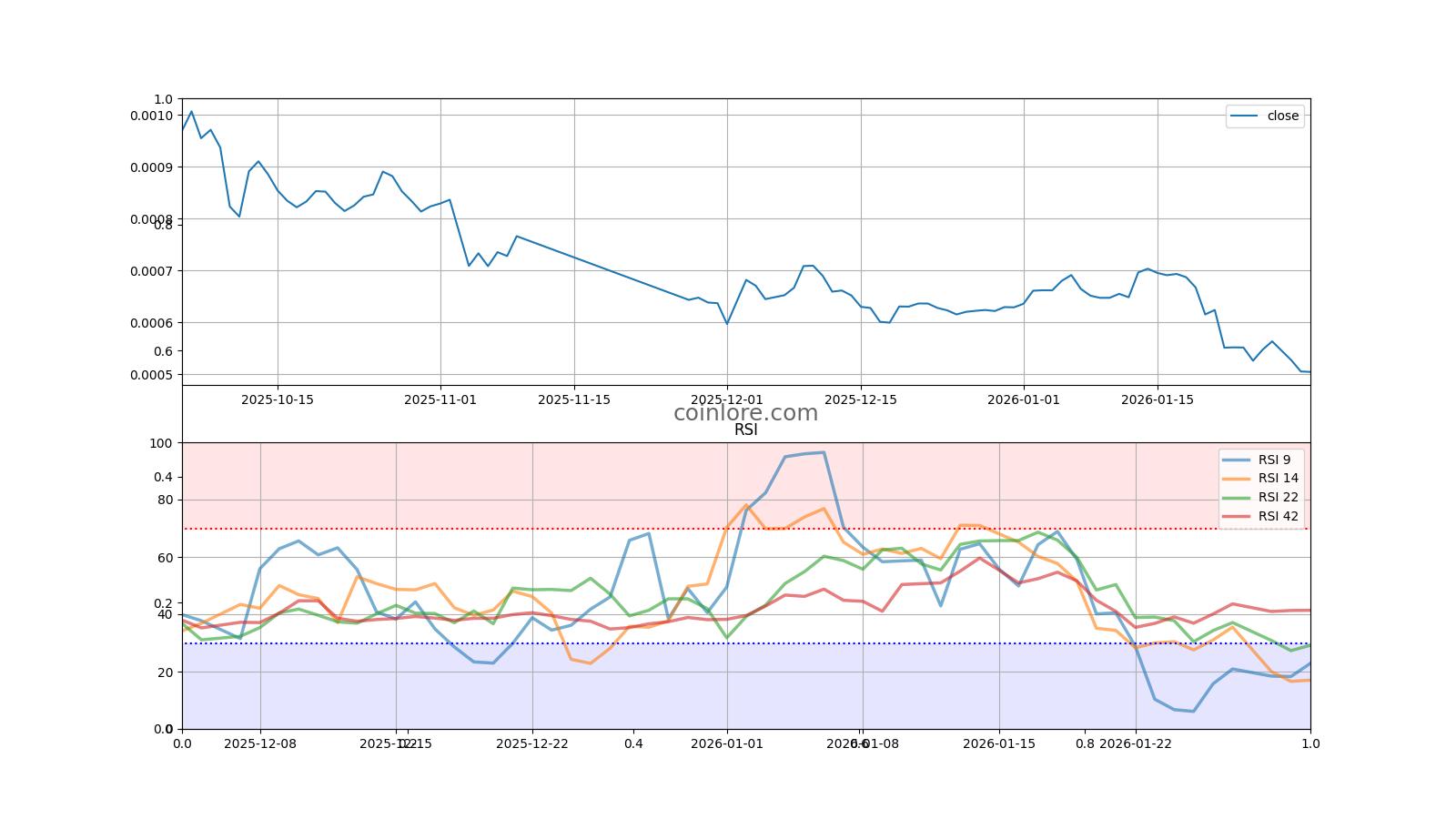 IlliquidDAO RSI indicator