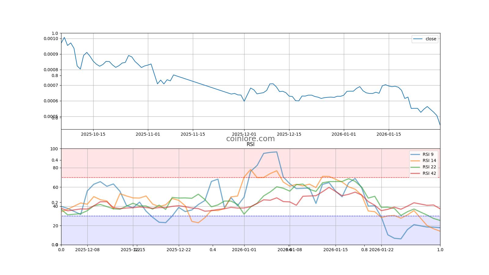 IlliquidDAO RSI indicator