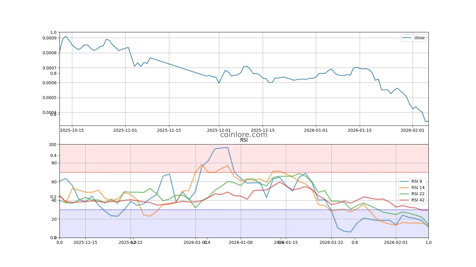 IlliquidDAO RSI indicator