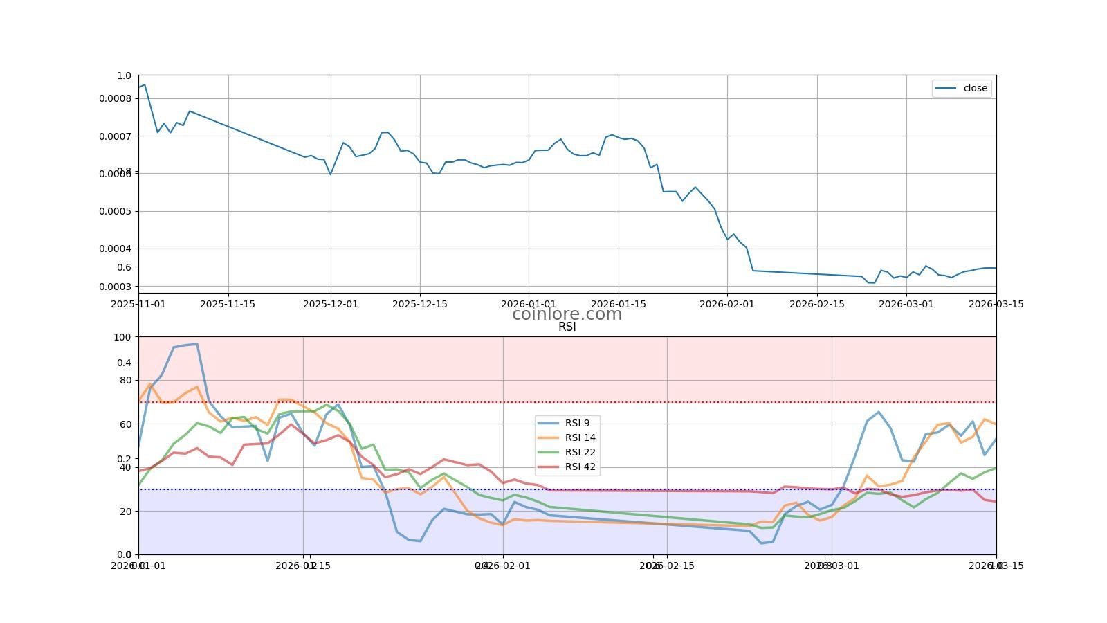 IlliquidDAO RSI indicator