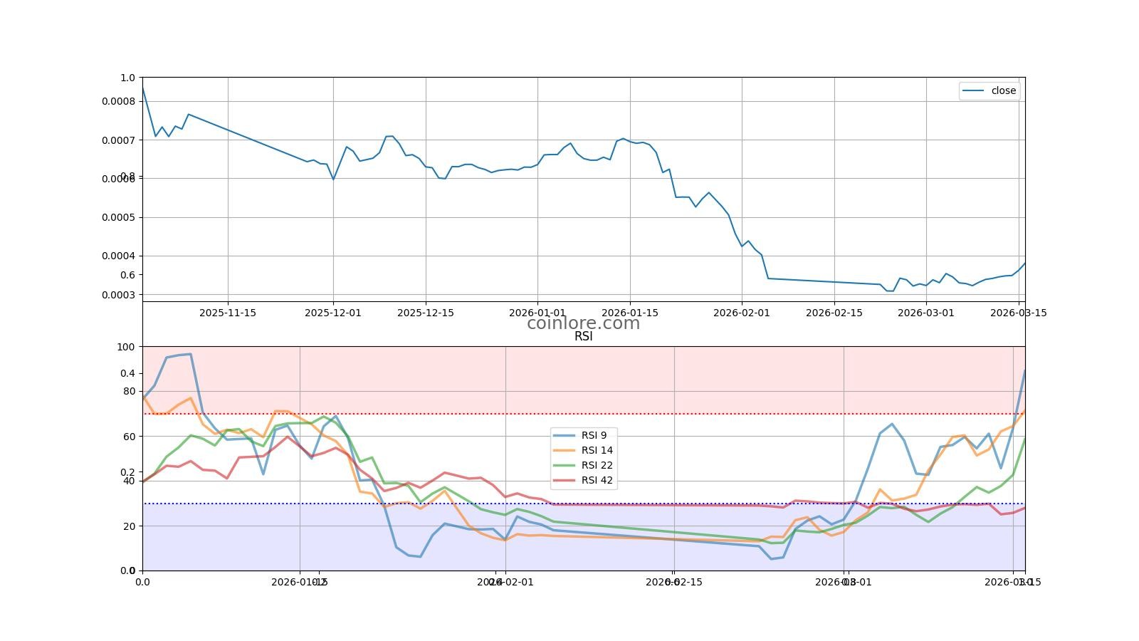 IlliquidDAO RSI indicator
