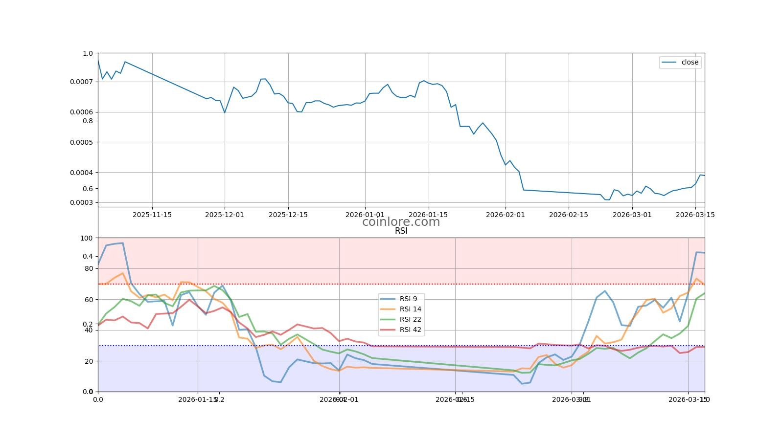 IlliquidDAO RSI indicator