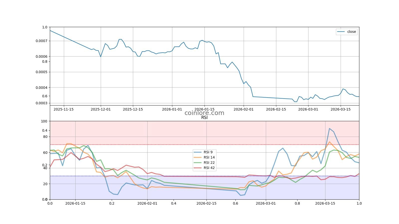 IlliquidDAO RSI indicator