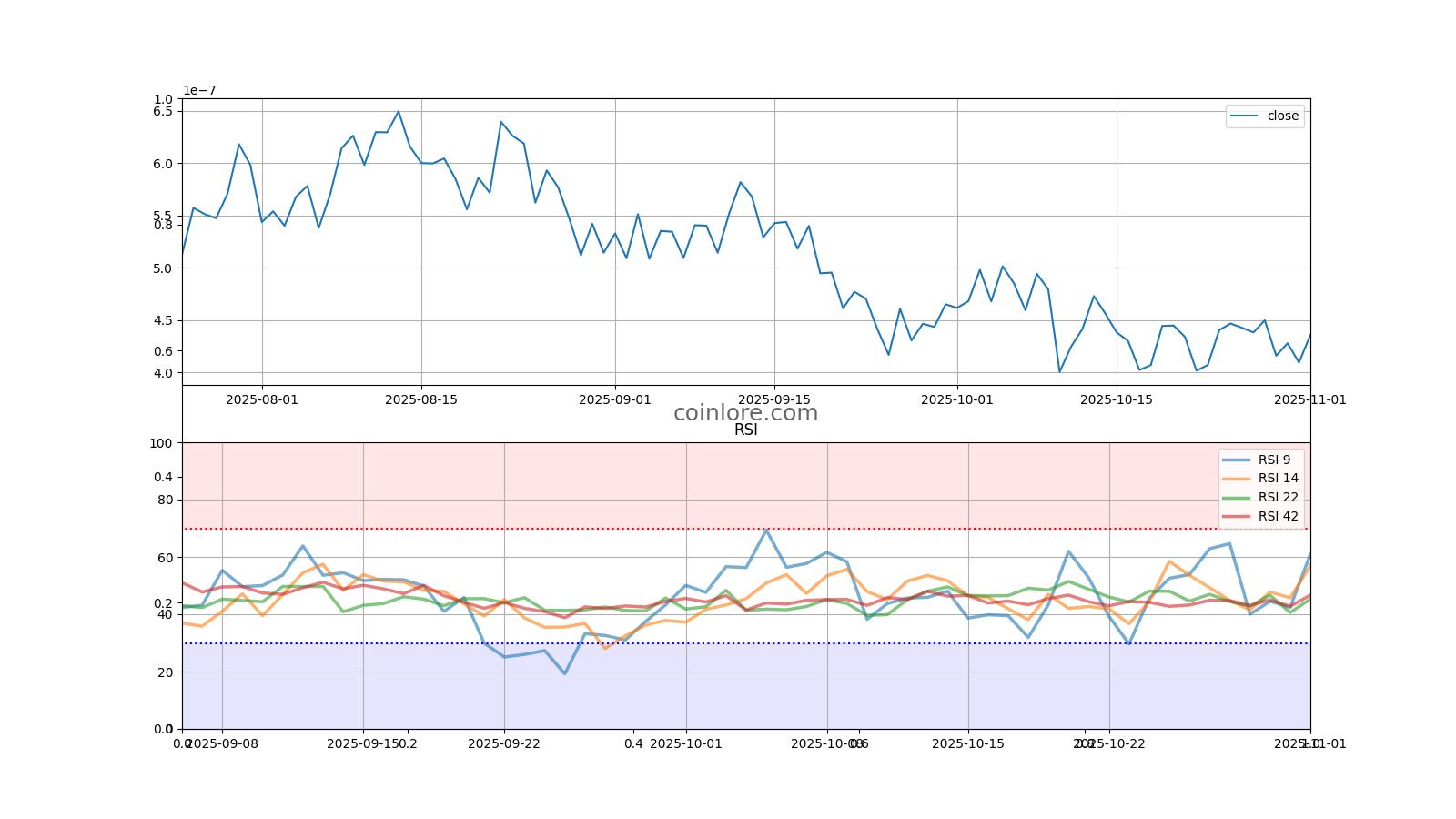 IlluminatiCoin RSI indicator