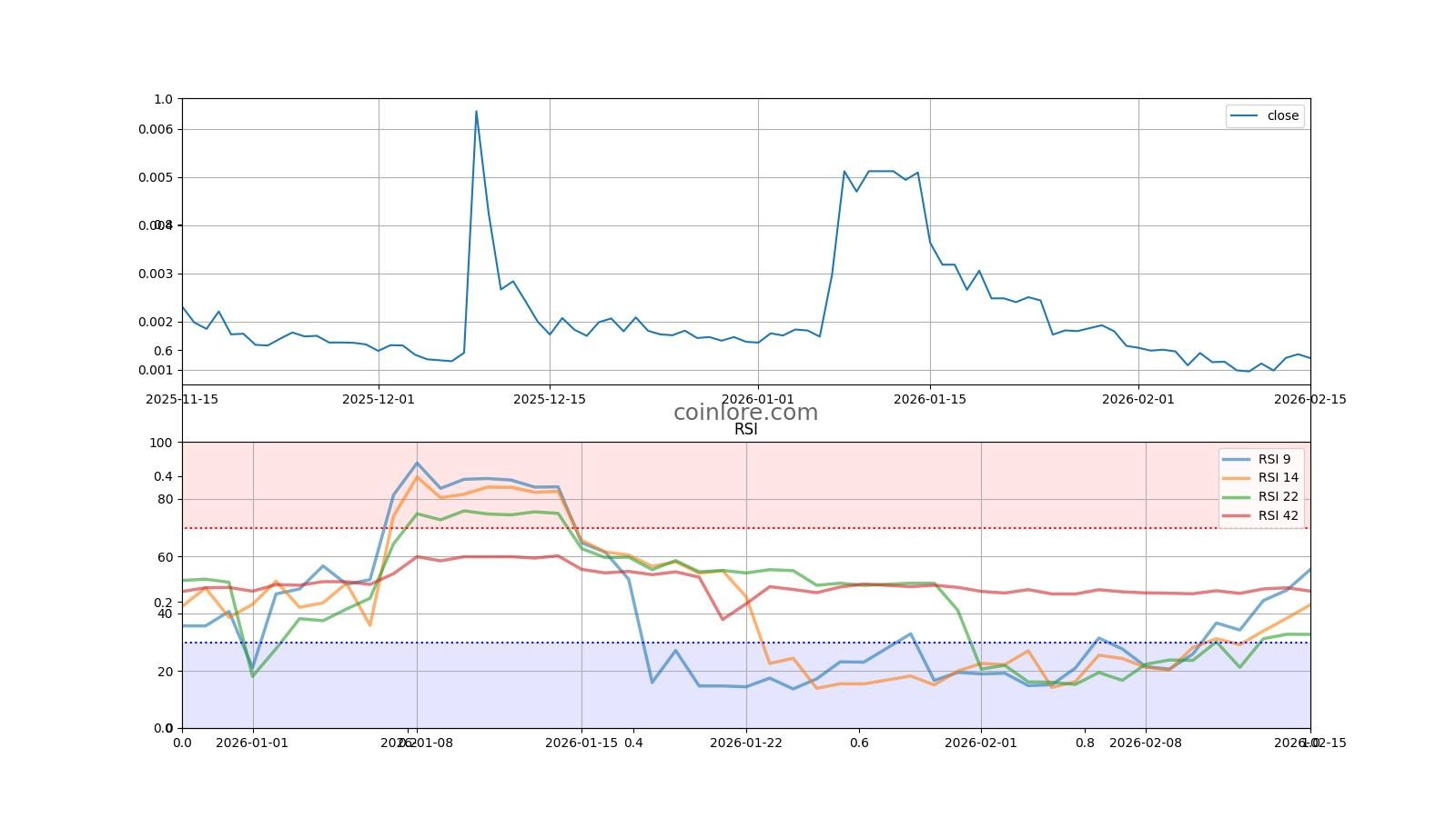 Illusion of Life RSI indicator
