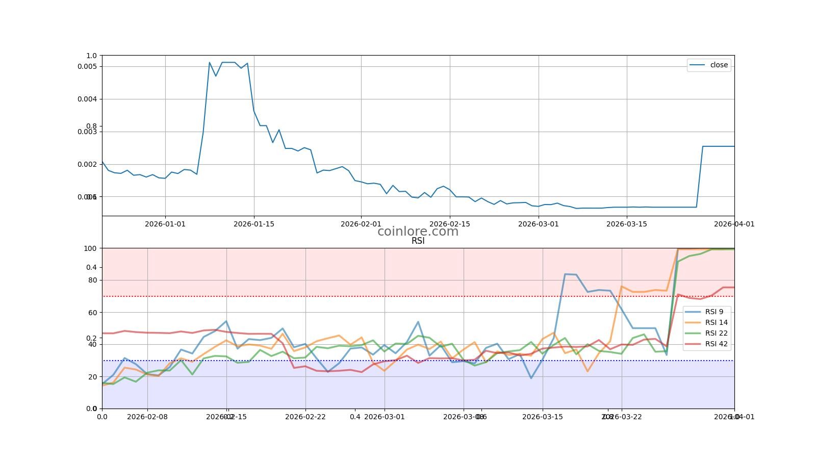 Illusion of Life RSI indicator