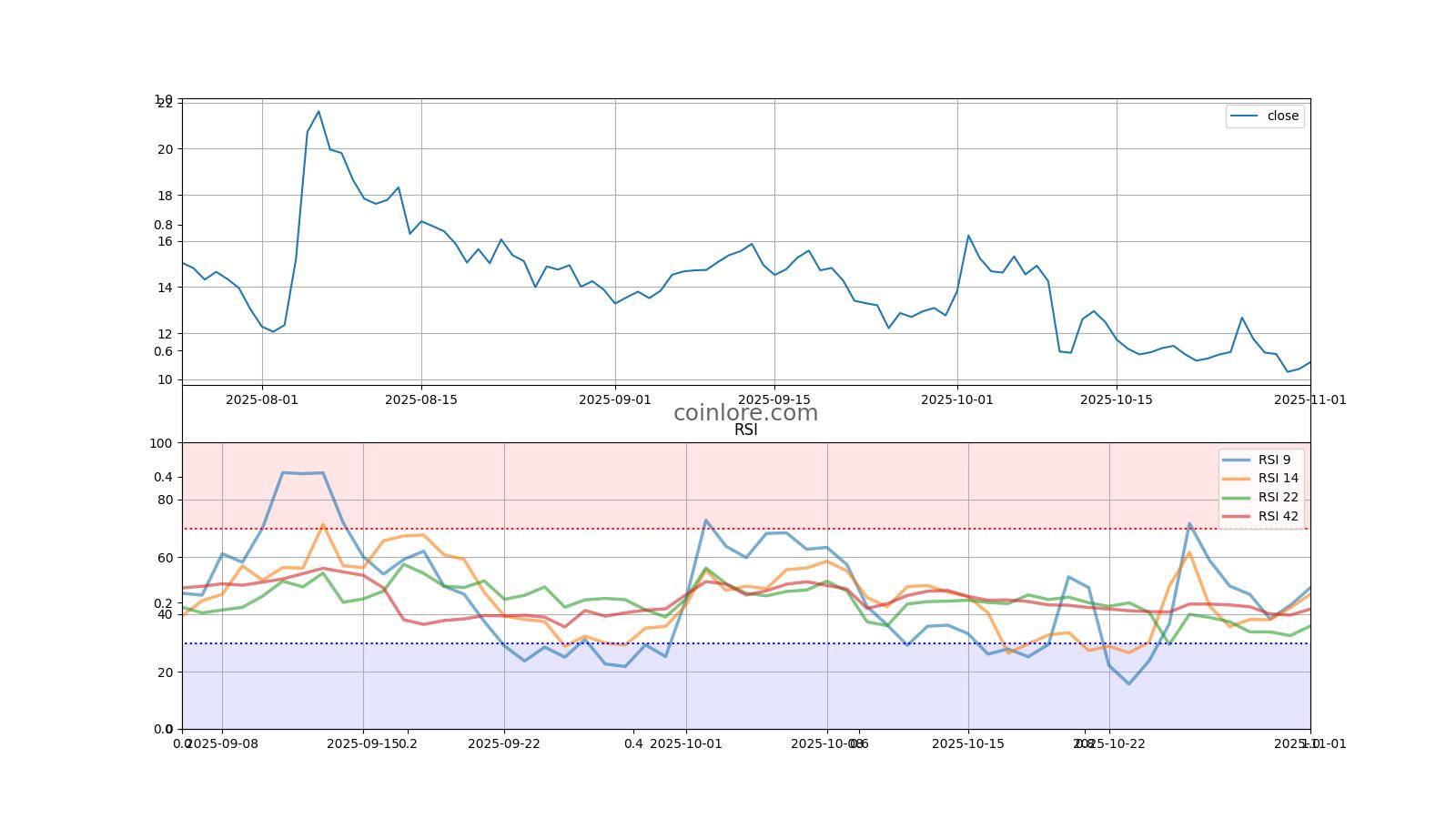 Illuvium RSI indicator