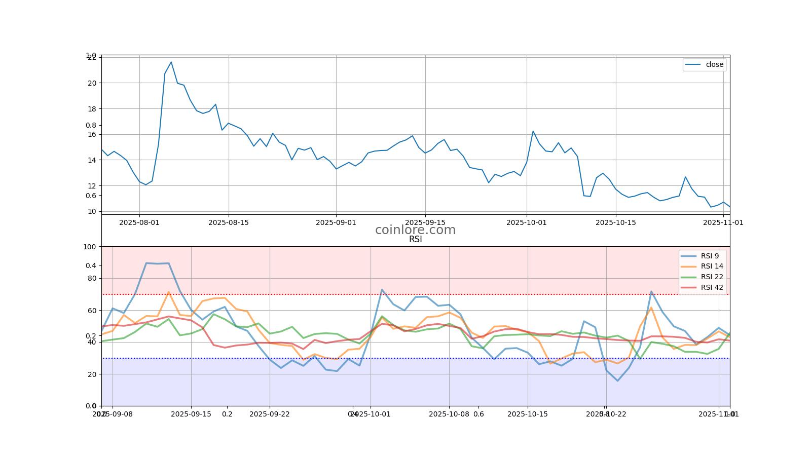 Illuvium RSI indicator