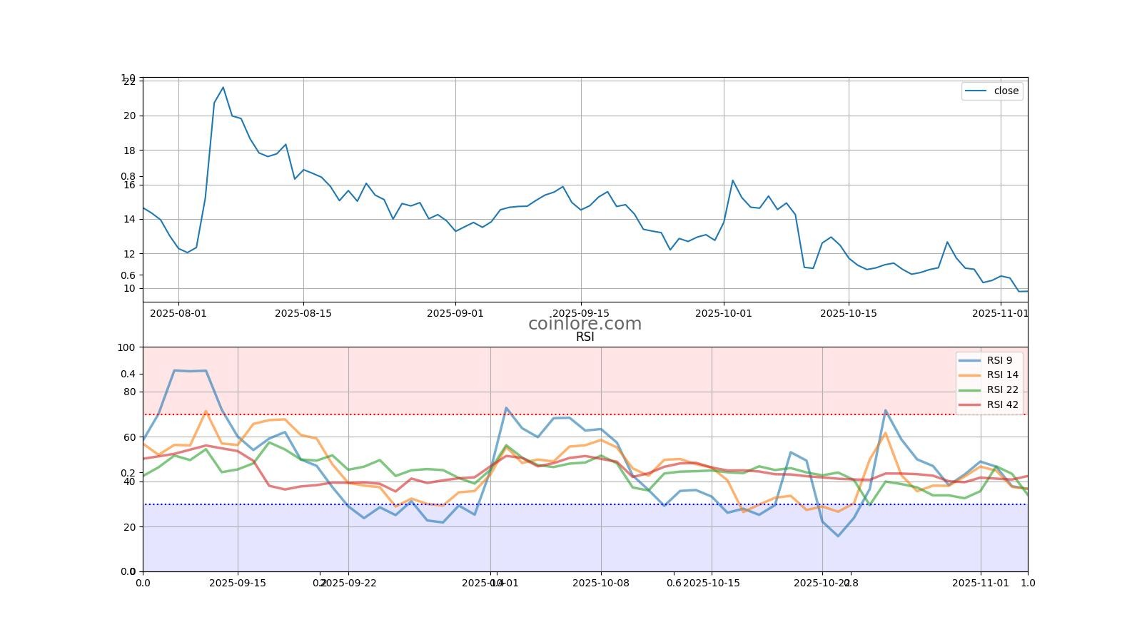 Illuvium RSI indicator