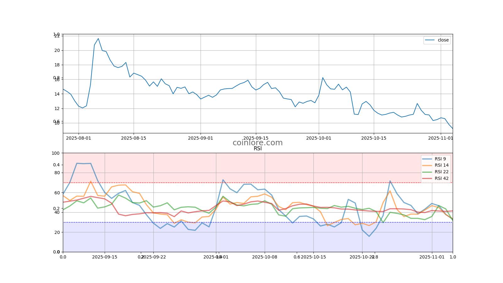 Illuvium RSI indicator