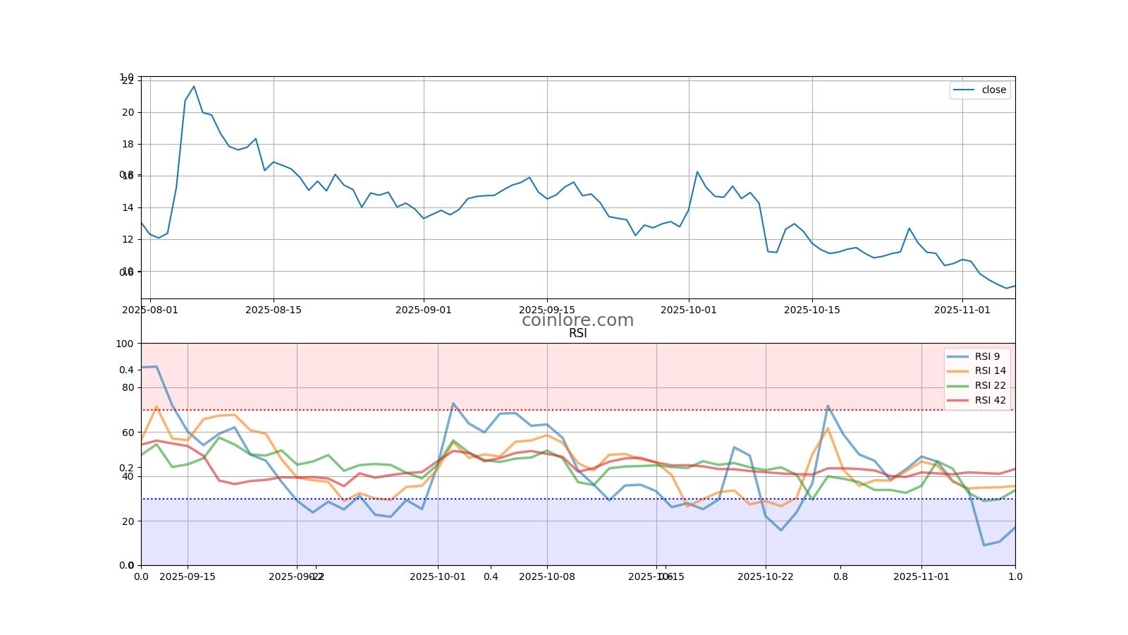Illuvium RSI indicator