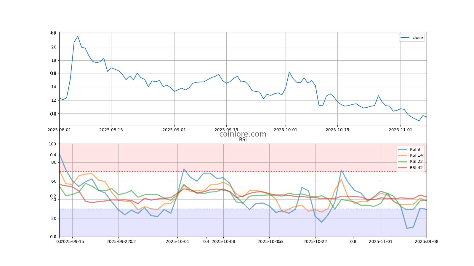 Illuvium RSI indicator