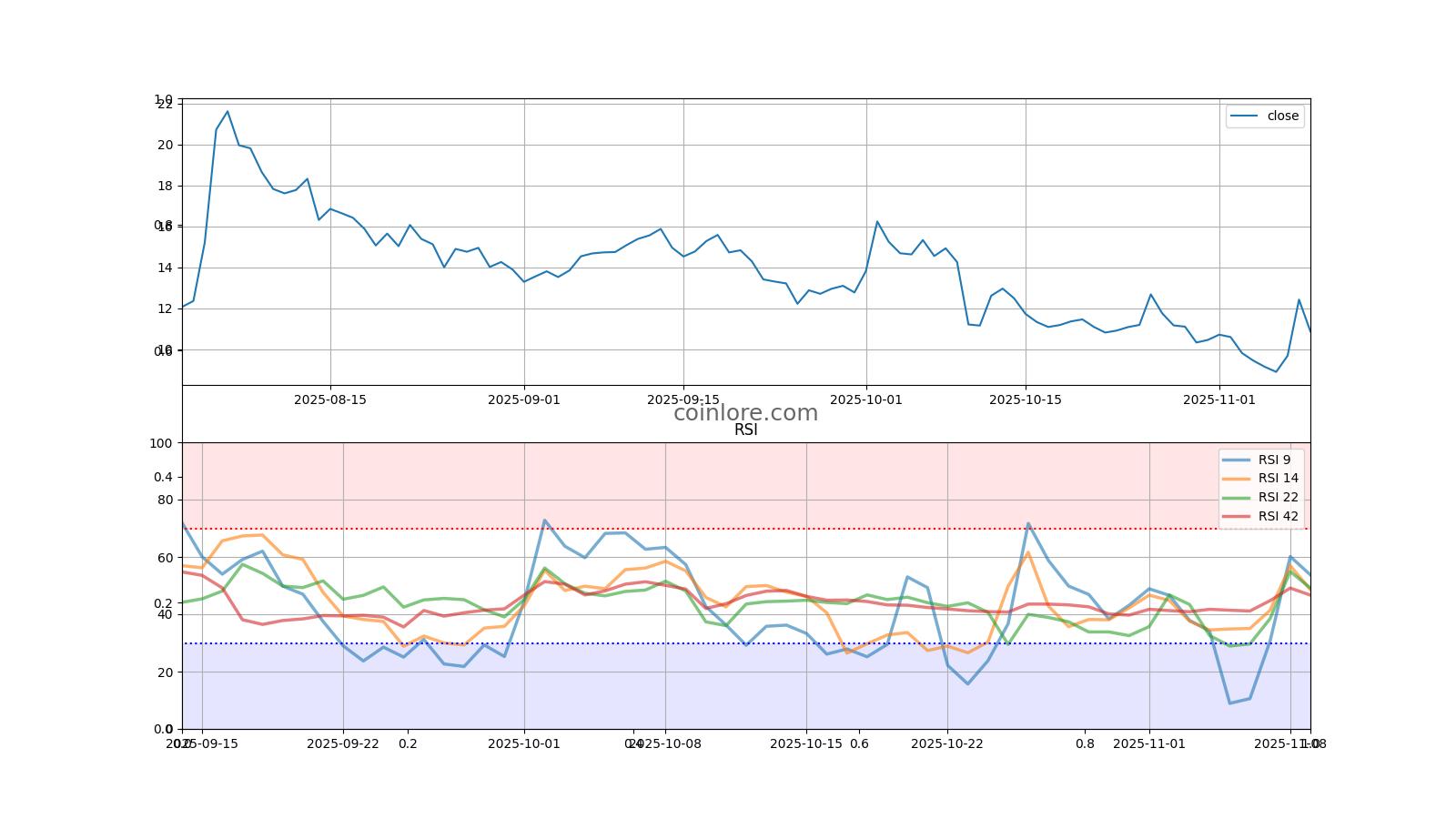 Illuvium RSI indicator
