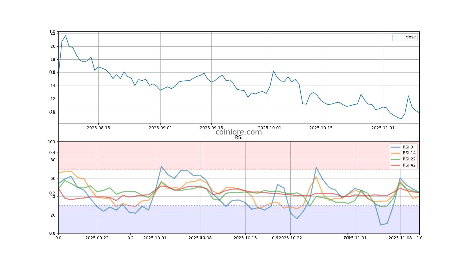 Illuvium RSI indicator