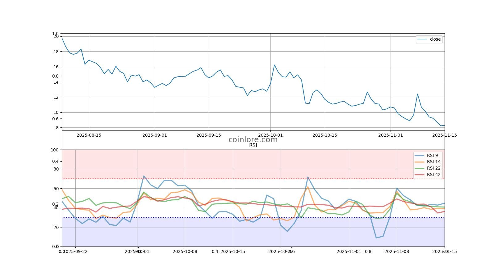 Illuvium RSI indicator