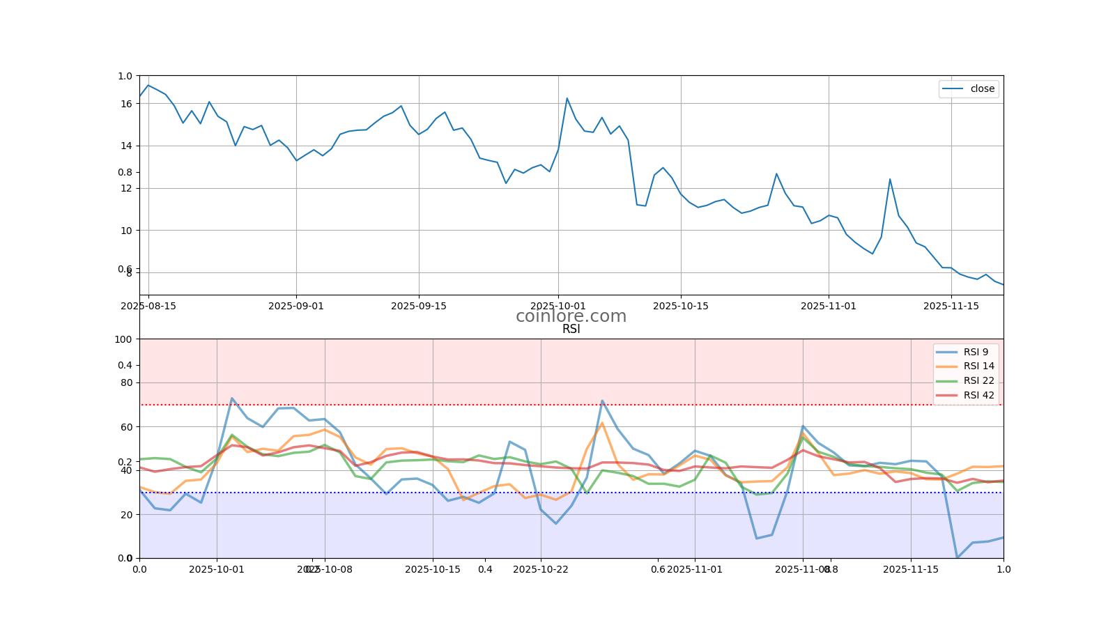 Illuvium RSI indicator