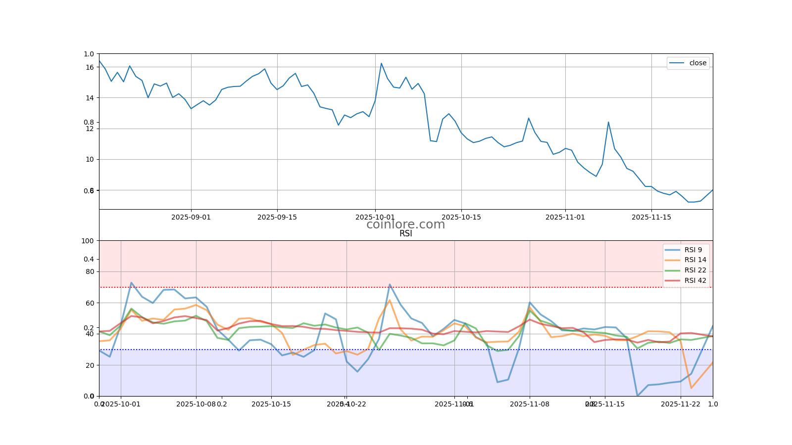 Illuvium RSI indicator