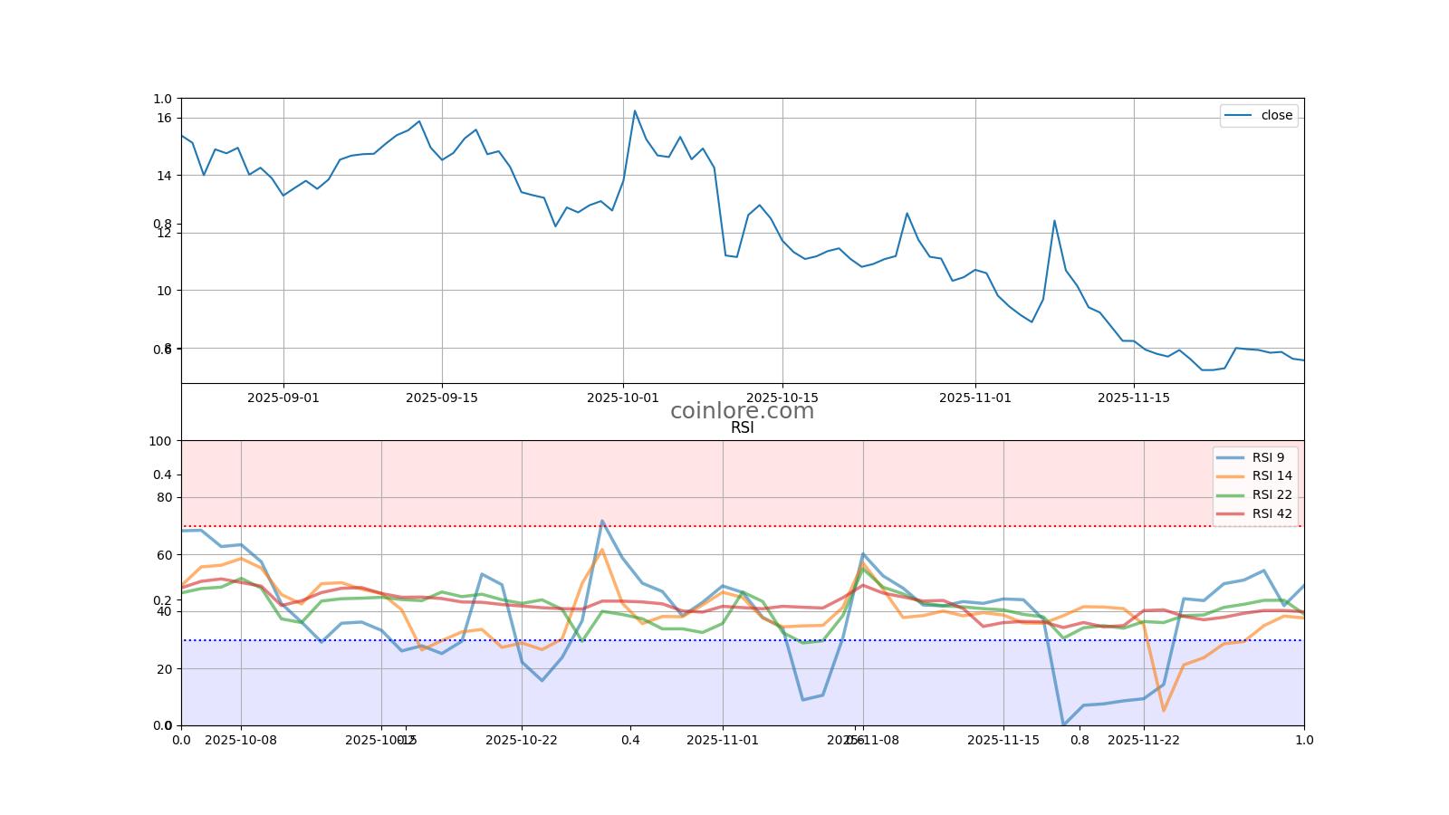 Illuvium RSI indicator