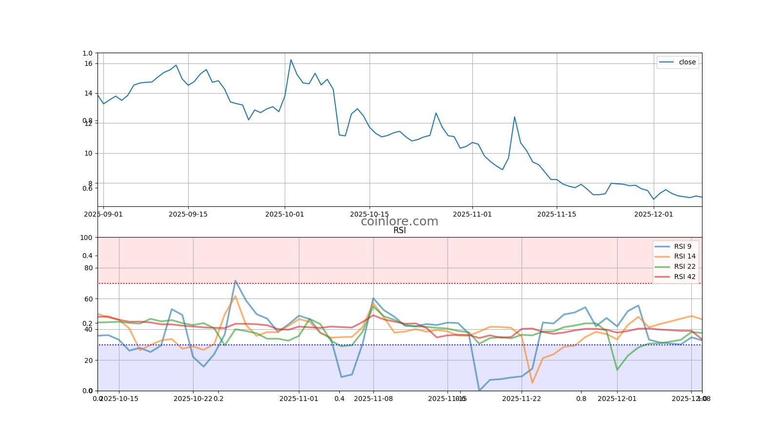 Illuvium RSI indicator