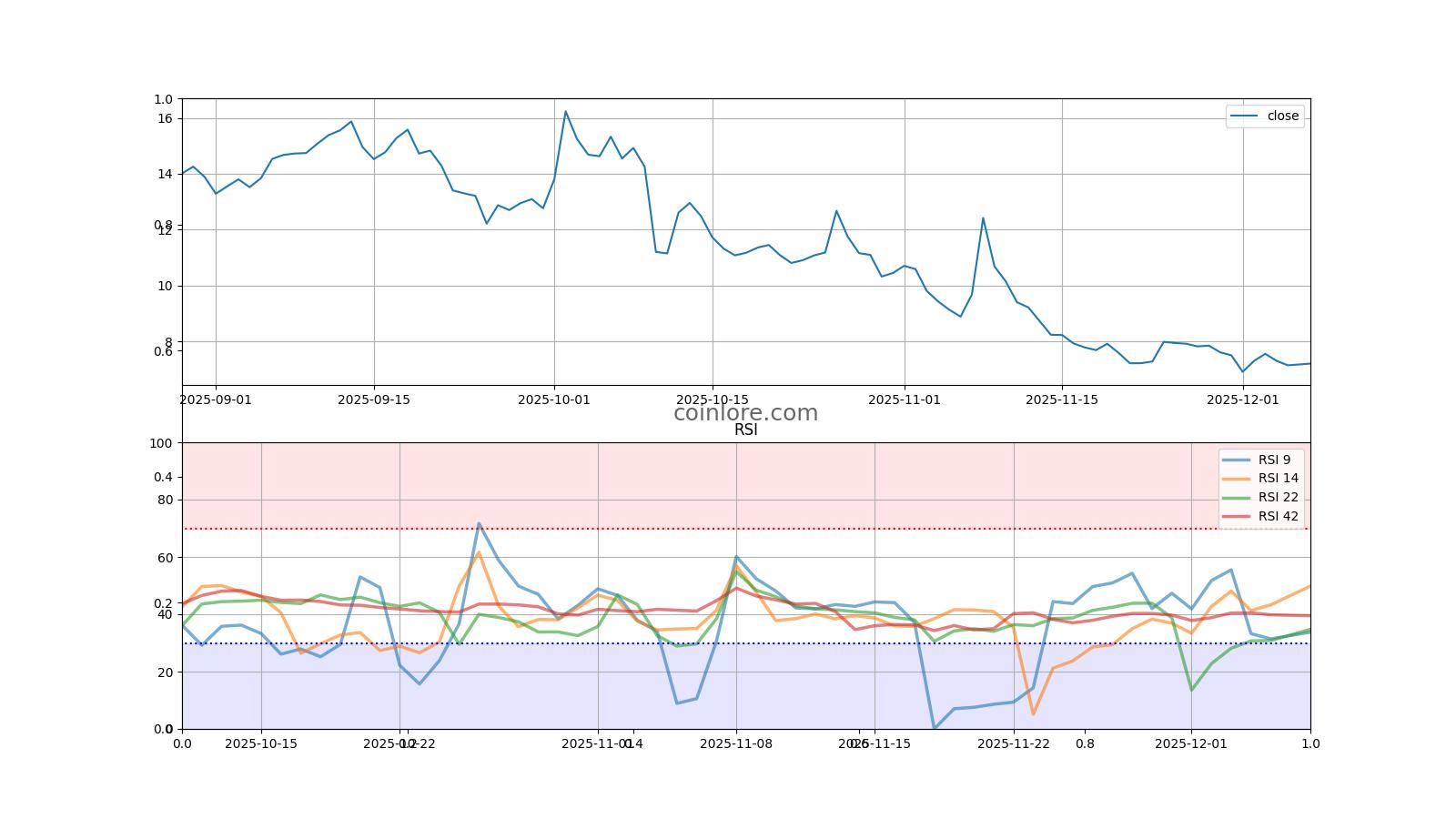 Illuvium RSI indicator