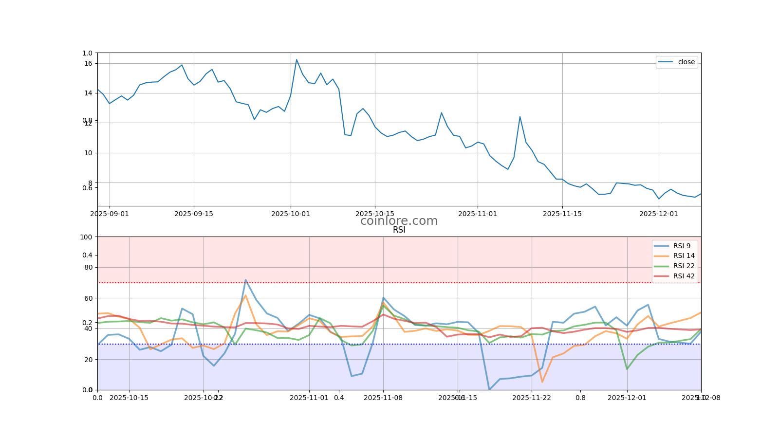 Illuvium RSI indicator