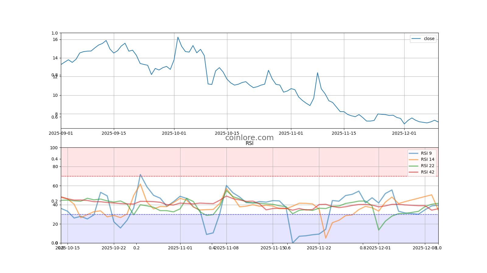 Illuvium RSI indicator