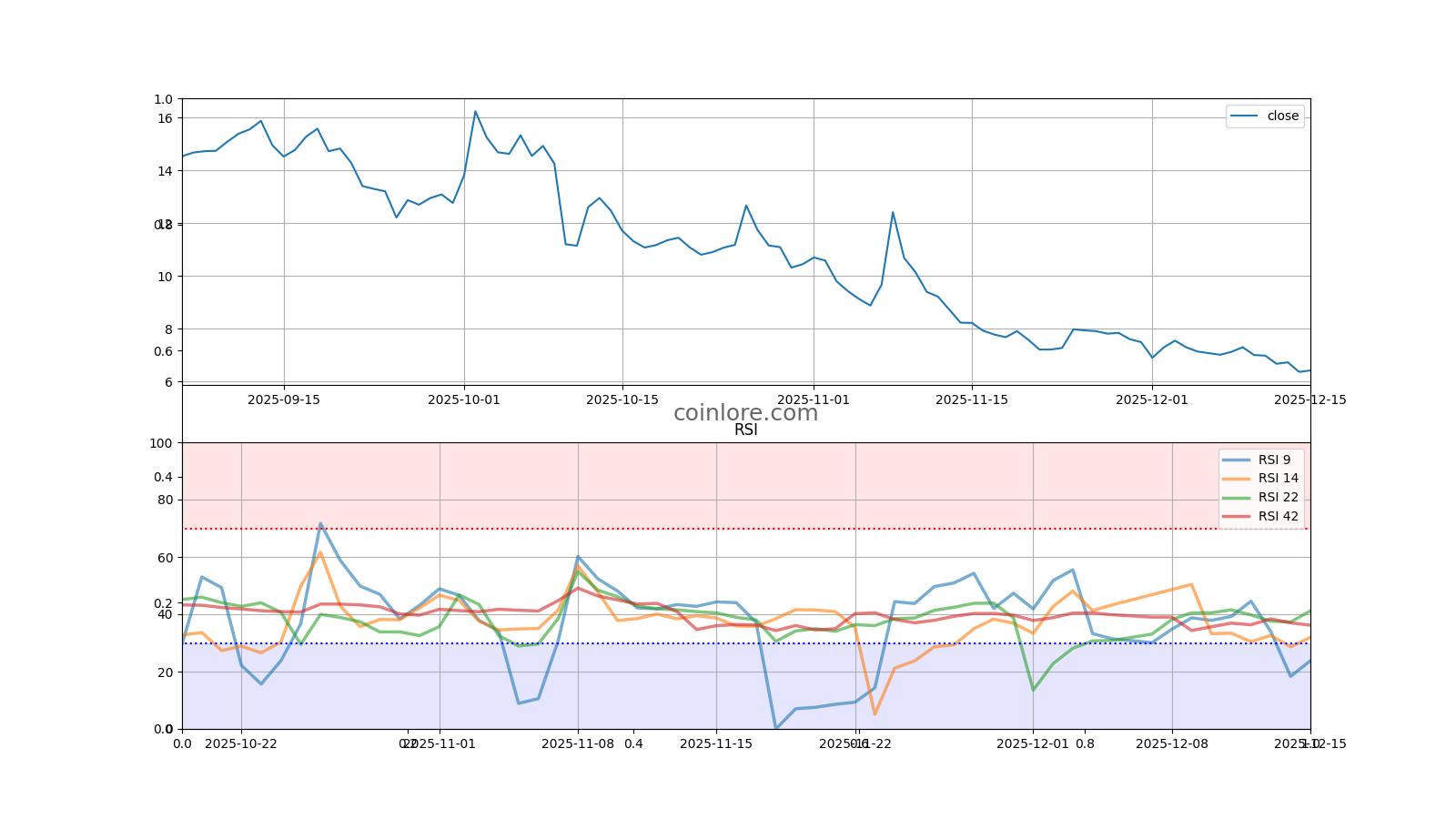 Illuvium RSI indicator