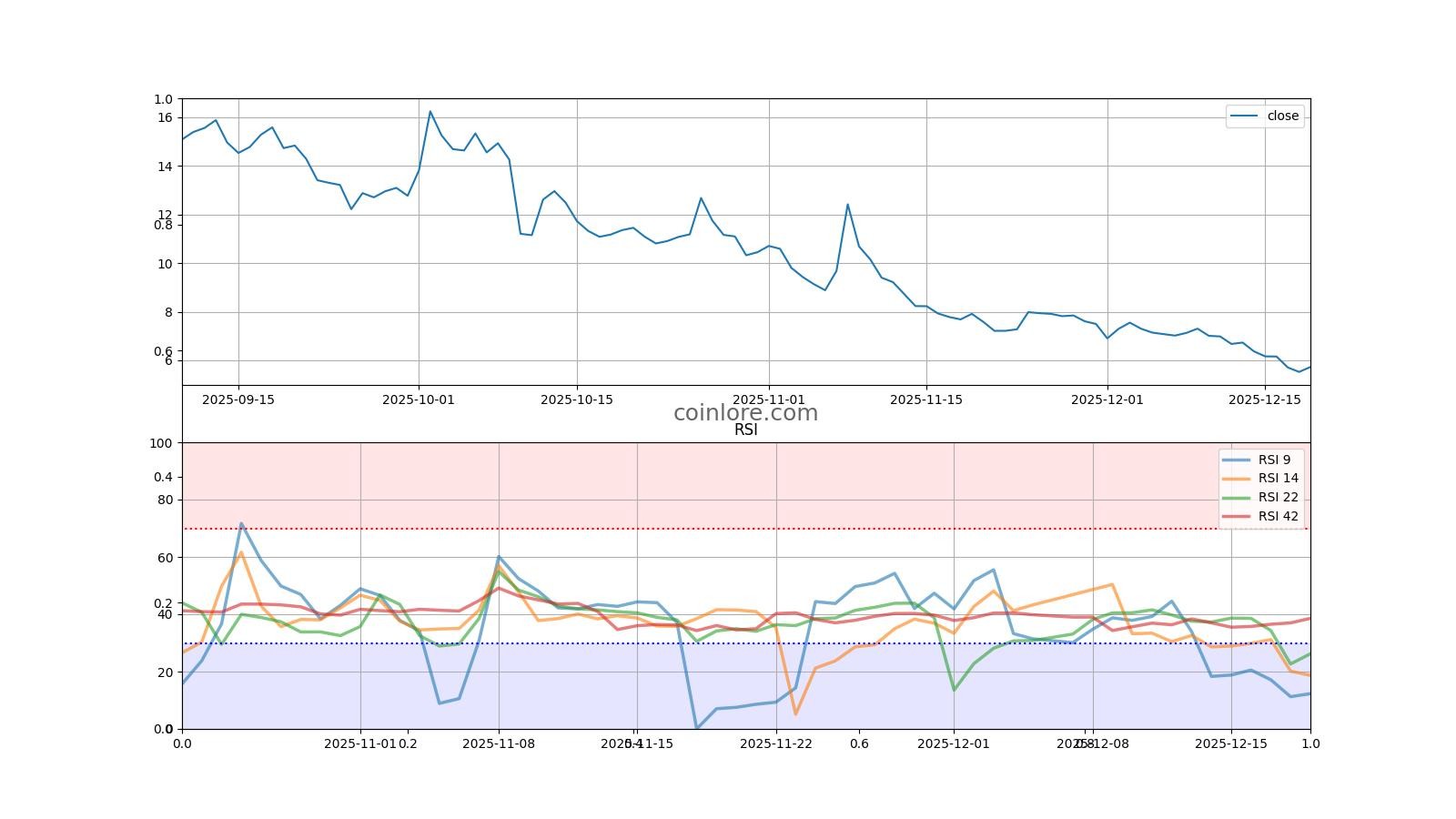 Illuvium RSI indicator