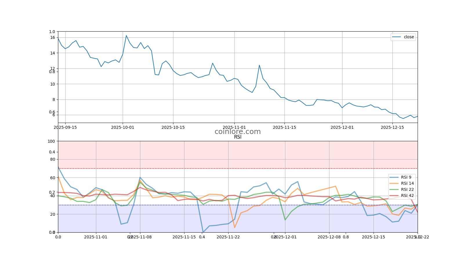 Illuvium RSI indicator