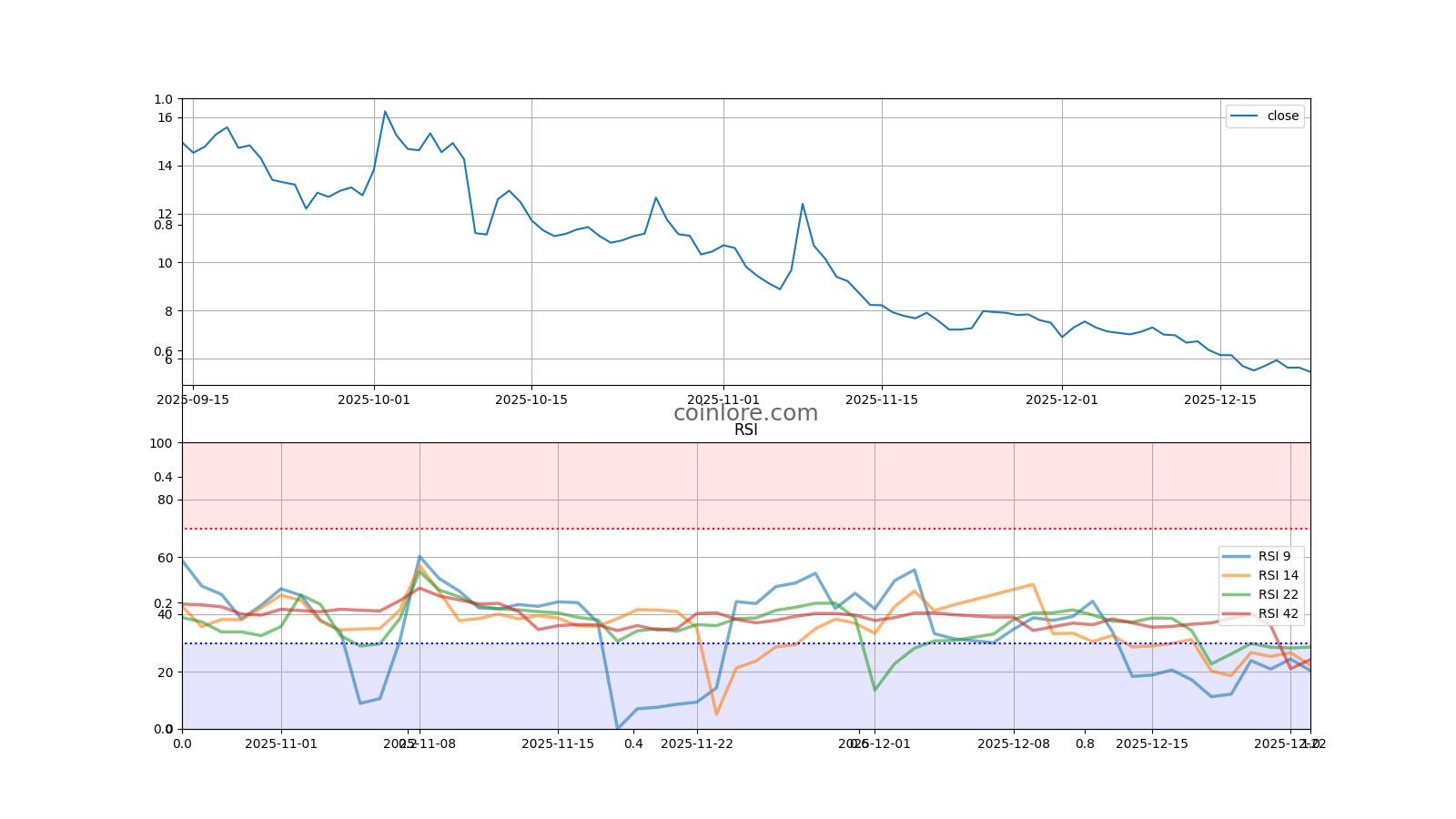 Illuvium RSI indicator
