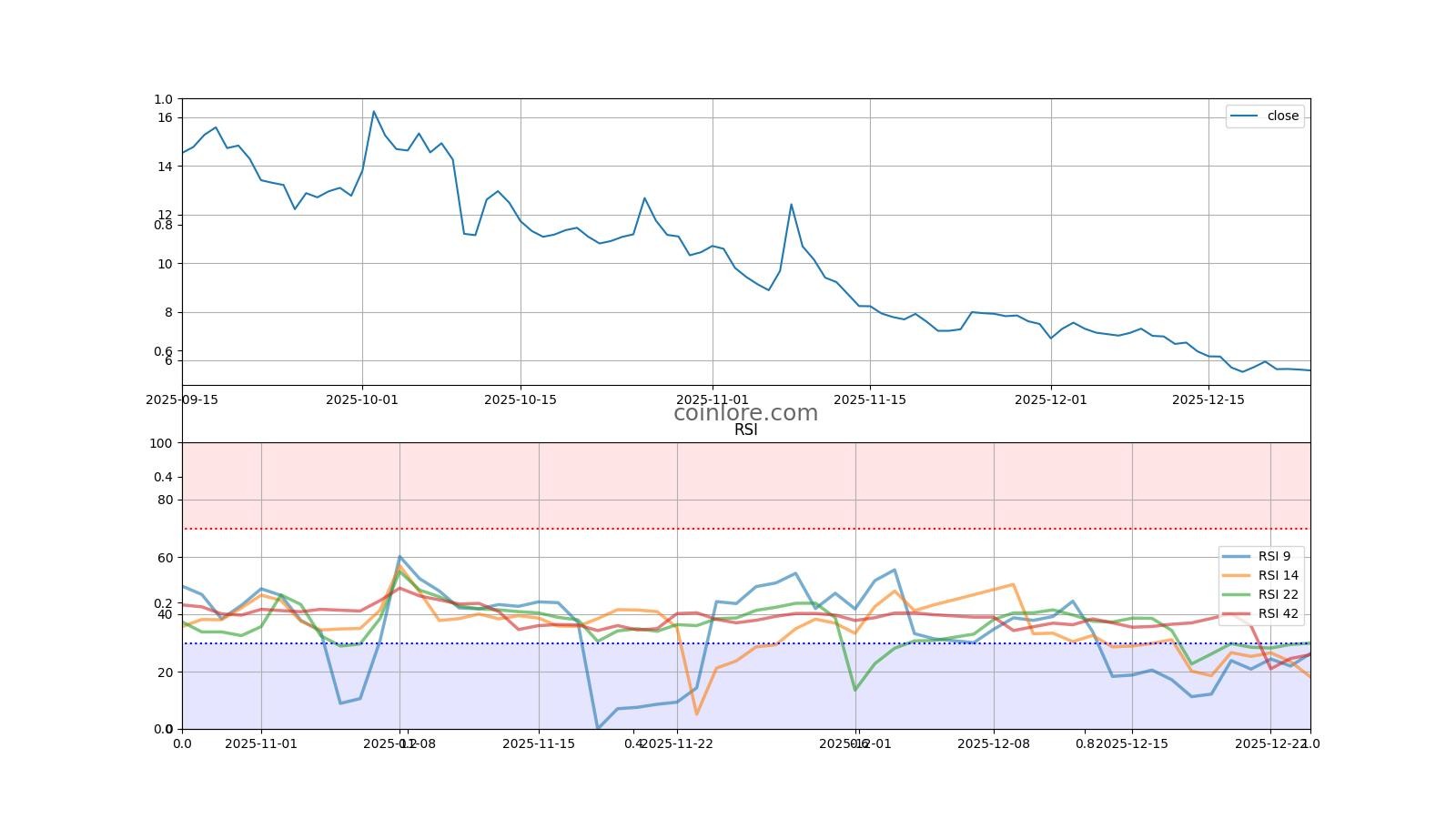 Illuvium RSI indicator